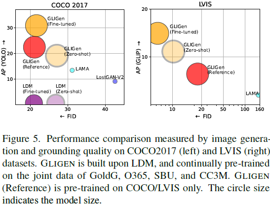 （2023|CVPR，LDM，接地条件生成，门控自注意）GLIGEN：基于开放集的文本到图像生成 - 知乎