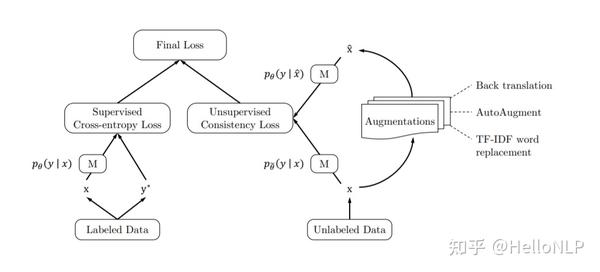 【论文解读】UDA: Unsupervised Data Augmentation for Consistency Training - 知乎