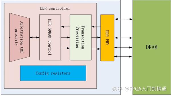 Xilinx Fpga平台ddr3设计详解(一):ddr Sdram系统框架 知乎
