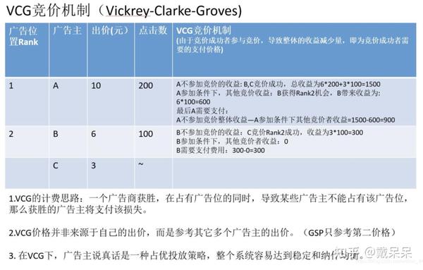 一文看遍拍卖理论 - 知乎