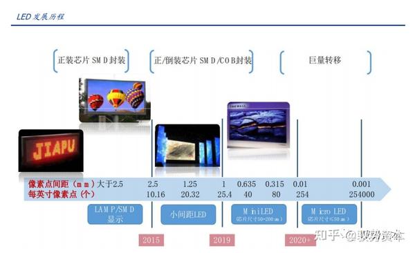 Mini LED技术深度报告 - 知乎