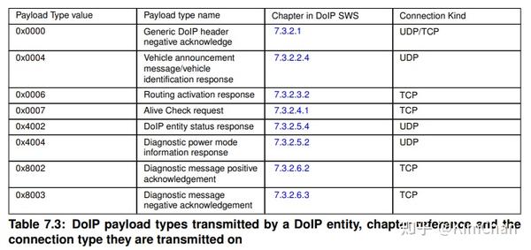 [Classic AUTOSAR学习] DoIP---基于以太网的诊断 - 知乎