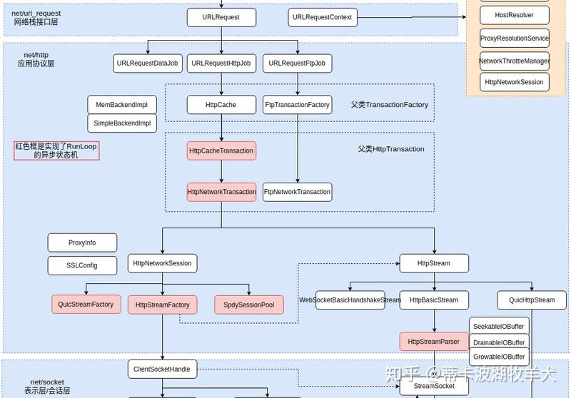 Cronet网络库系列(一)：用例与原理实现详解 - 知乎
