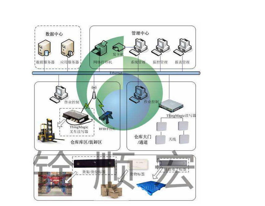 基于RFID技术+WMS仓储管理应用 - 知乎