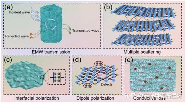 西电《JAC》：3D MXene/石墨烯量子点复合气凝胶，可增强宽电磁波吸收 - 知乎