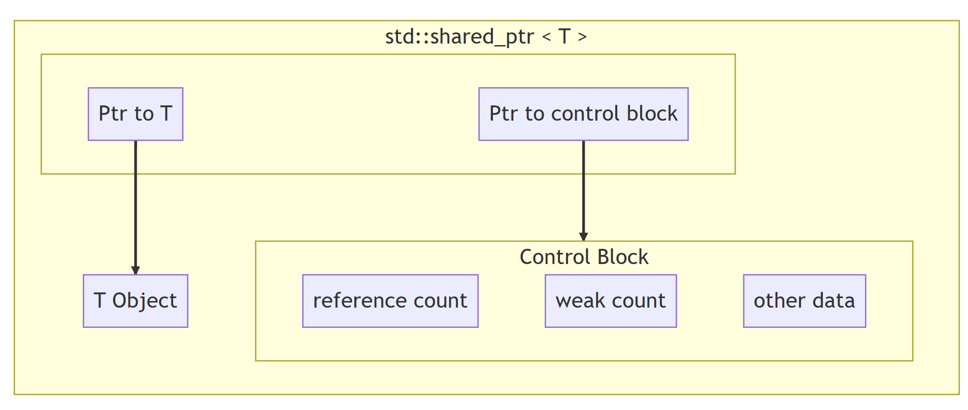 C++新特性之智能指针 - 知乎
