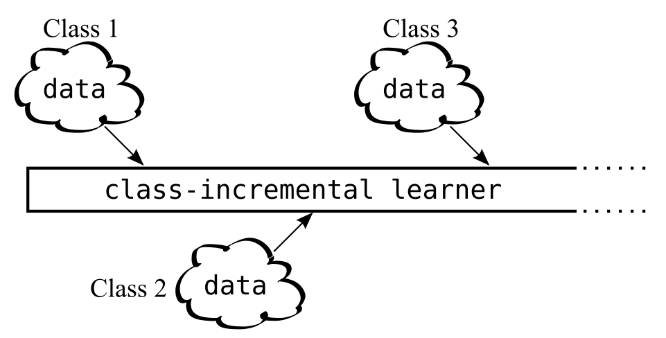 增量学习(Incremental Learning)小综述 - 知乎