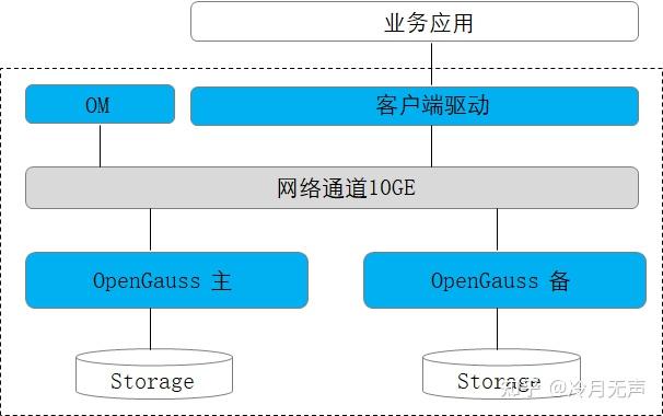 openGauss V2.0 - 知乎