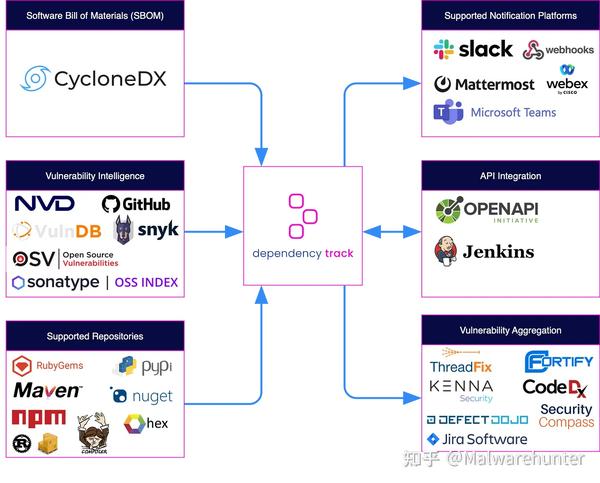 CI/CD中SBOM的实用方法第二部分——Dependency-Track部署 - 知乎