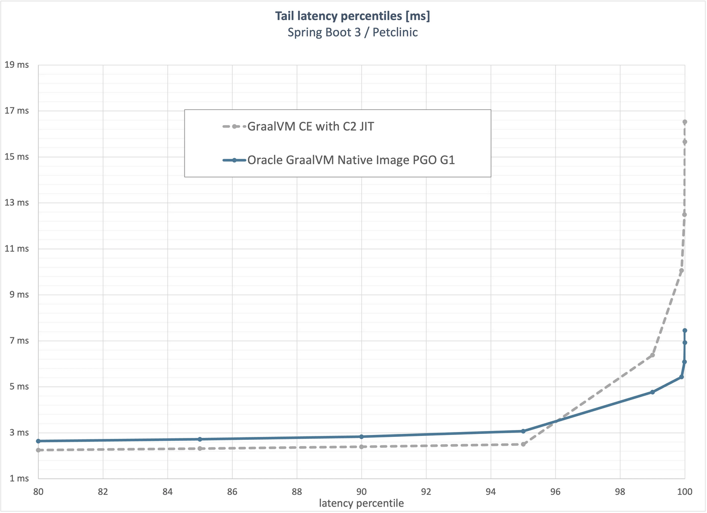 GraalVM 全新免费发行版 Oracle GraalVM 发布！ - 知乎