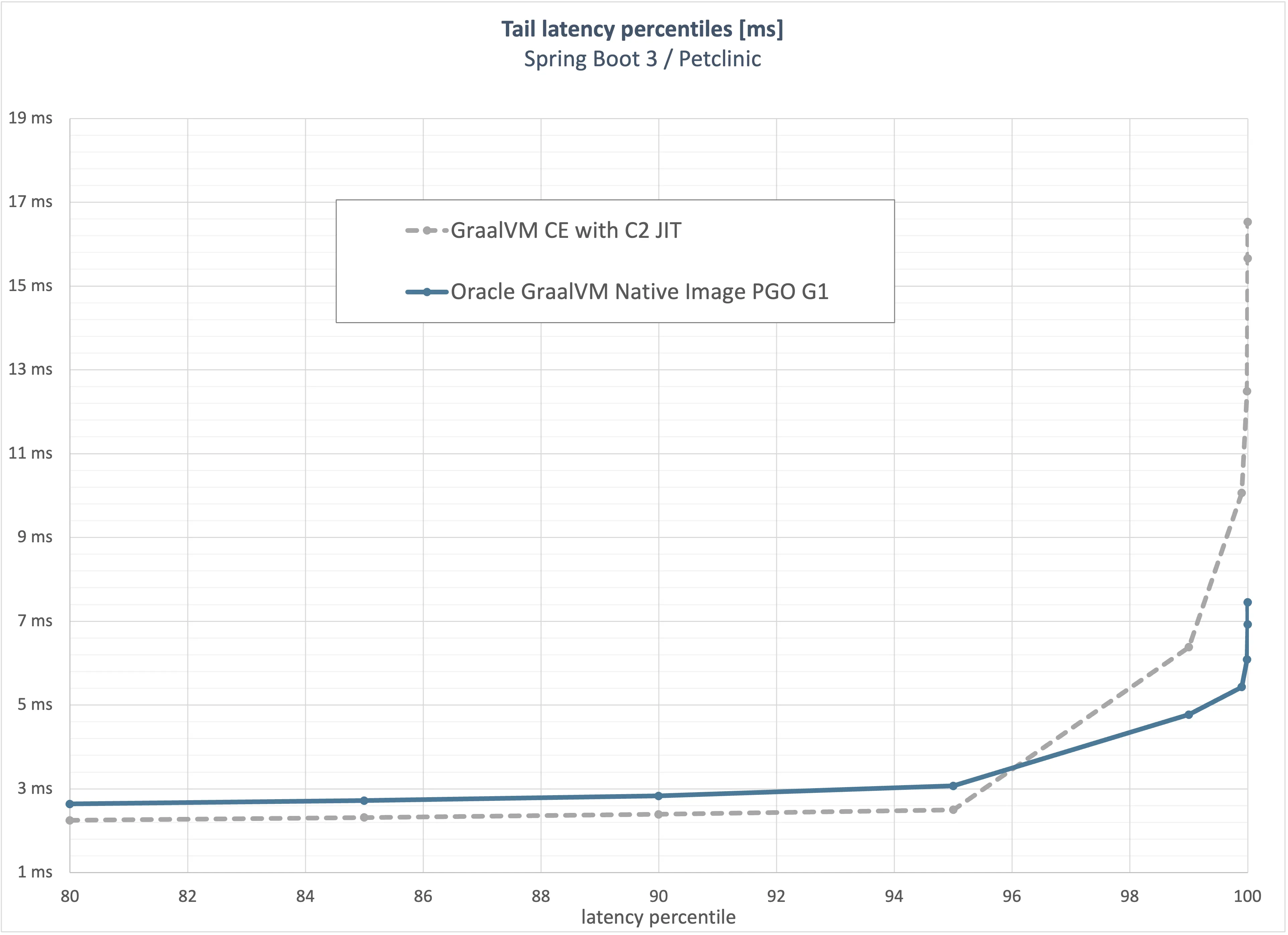 GraalVM 全新免费发行版 Oracle GraalVM 发布！ - 知乎