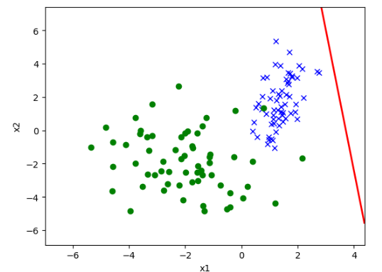 CS229 PS1 Prob.2 Incomplete, Positive-Only Labels - 知乎