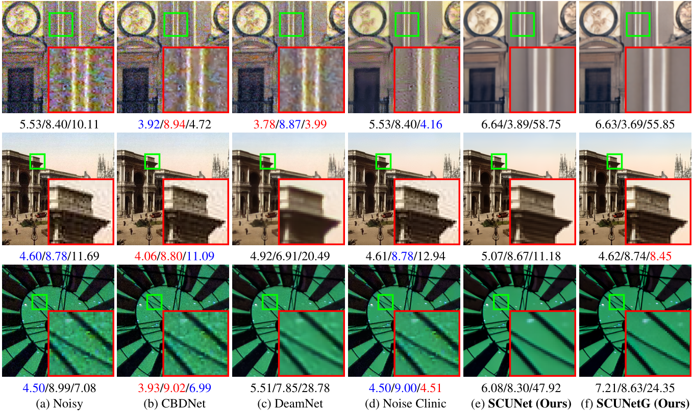 底层任务超详细解读 (十一)：基于 Swin-Conv-UNet 结果和数据分析的盲去噪方法 - 知乎