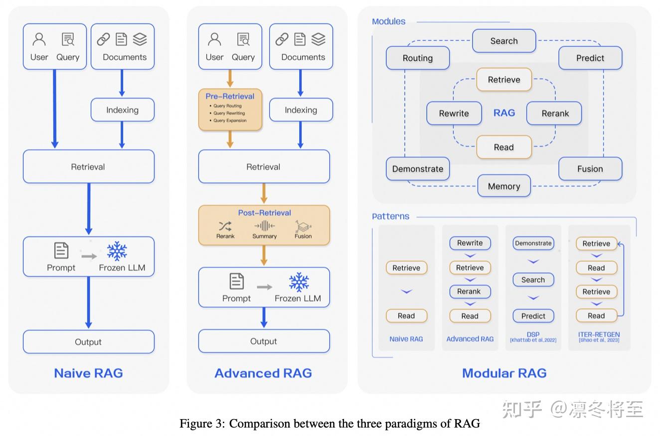 LLM技术：RAG&Agent（持续更新） - 知乎