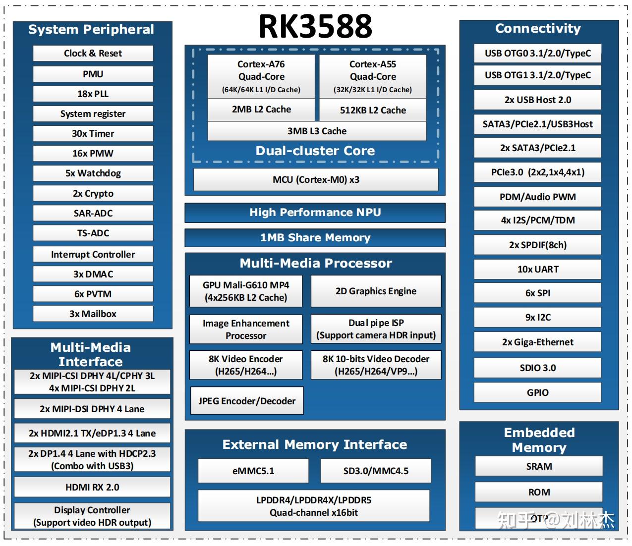 RK3588-01-硬件介绍 - 知乎