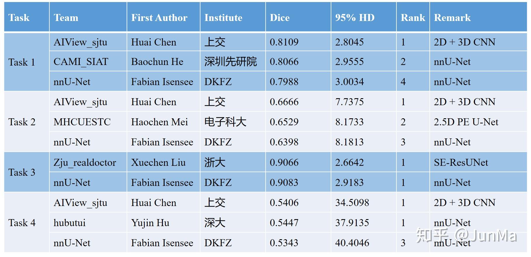 MICCAI 2019 StructSeg冠军方案学习笔记 - 知乎