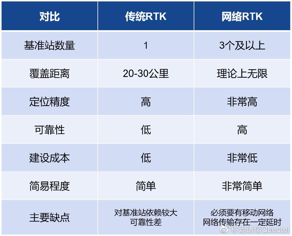 搞懂RTK定位，看这一篇就够了 - 知乎