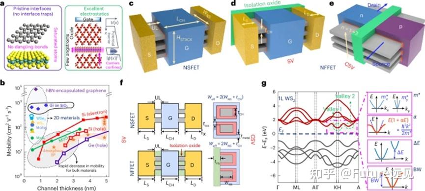 二维材料，再登Nature Electronics！ - 知乎