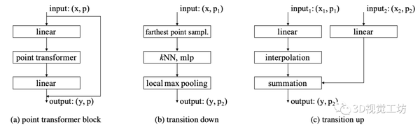 Transformer+点云 | Transformer是如何进军点云学习领域的？ - 知乎