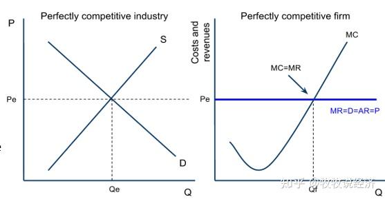 AP 经济基础知识点 & 超高频考点解析：完全竞争市场（Perfectly Competitive Market） - 知乎