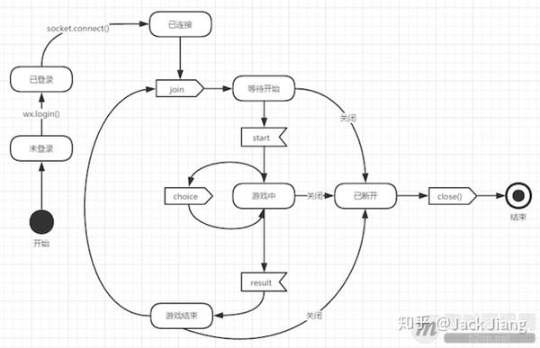 微信小程序中如何使用websocket实现长连接 含完整源码 知乎