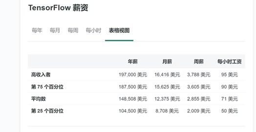 Keras 和 TensorFlow 深度学习 TensorFlow Developer Certificate开发者证书认证，要知道，人生 ...