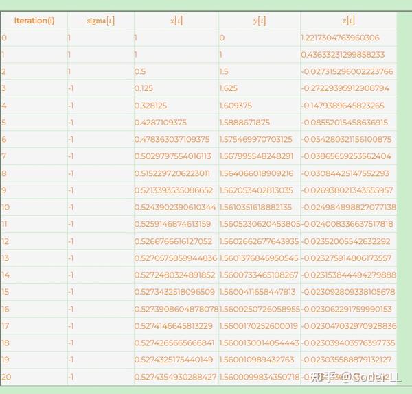 CORDIC算法：一种高效计算三角函数值的方法 - 知乎