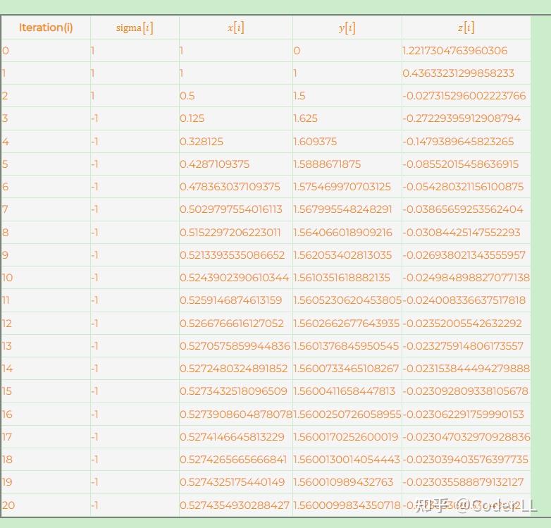 CORDIC算法：解密计算器是如何计算三角函数值的？ - 知乎