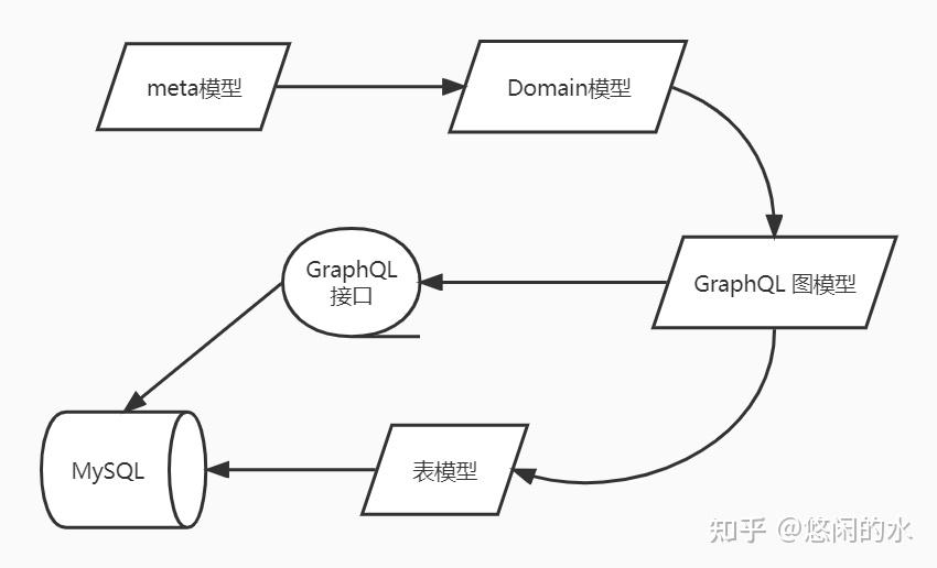 基于UML、GraphQL以及微服务实现一个低代码后端（架构篇） - 知乎