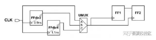 深度解析create_generated_clock - 知乎