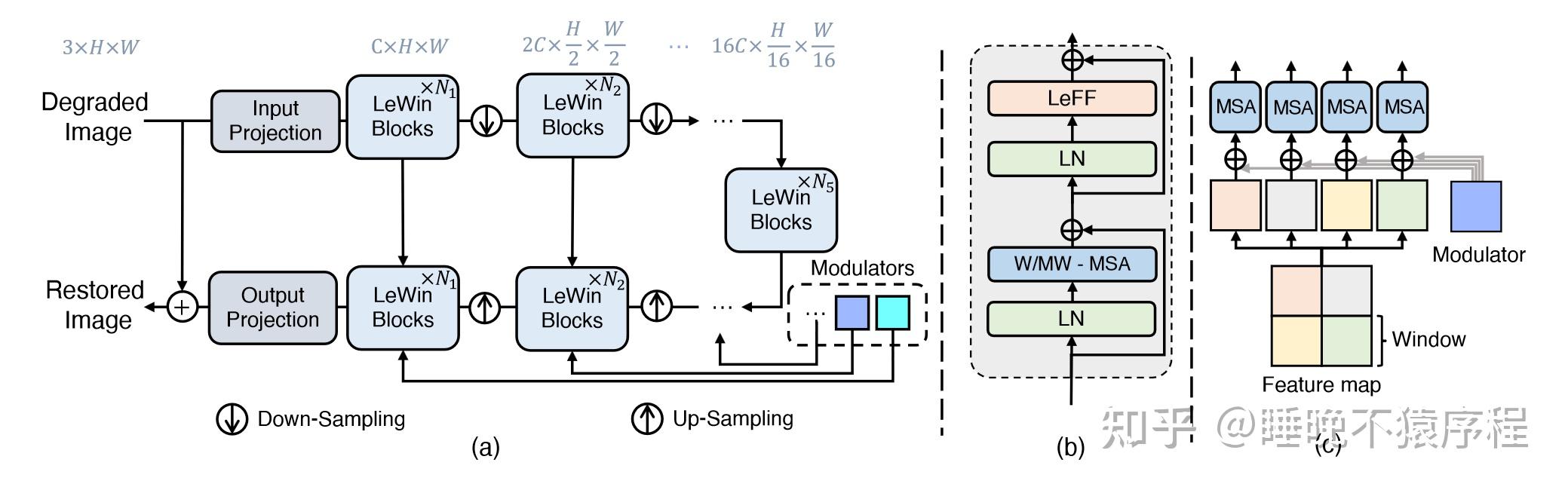 【论文阅读】Uformer：A General U-Shaped Transformer for Image Restoration - 知乎