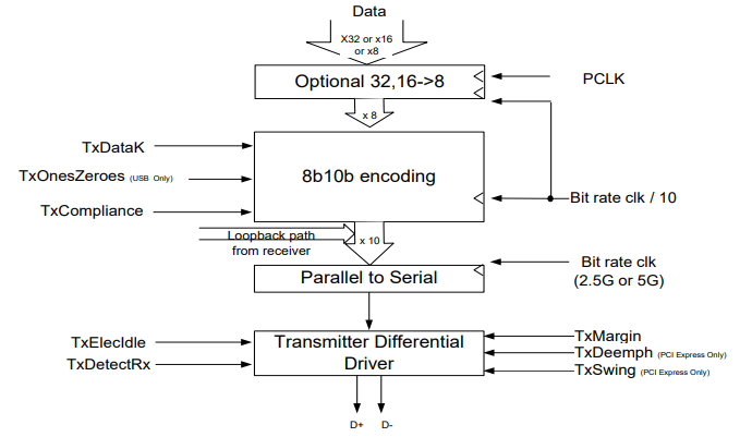 PHY Interface 协议翻译： 3 PHY/MAC interface 与 4 PCI Express and USB PHY Functionality - 知乎