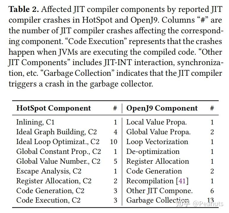 【Paper Notes】JIT编译器测试——Validating JIT Compilers via Compilation Space ...