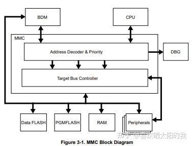 MC9S12XS128存储映射 - 知乎