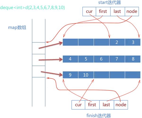 Stl 序列式容器容器deque（精讲版） 知乎