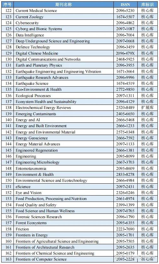 CSCD核心目录（2025-2026）重磅发布！附完整名单 - 知乎