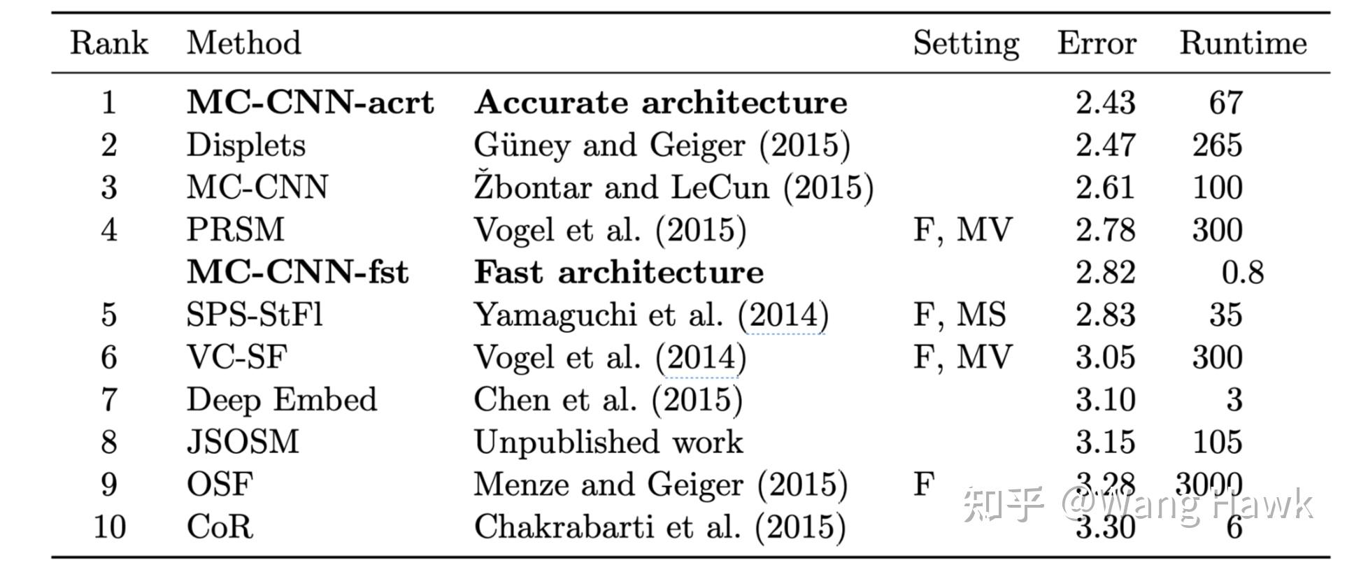 81. 三维重建16-立体匹配12，深度学习立体匹配之 MC-CNN - 知乎