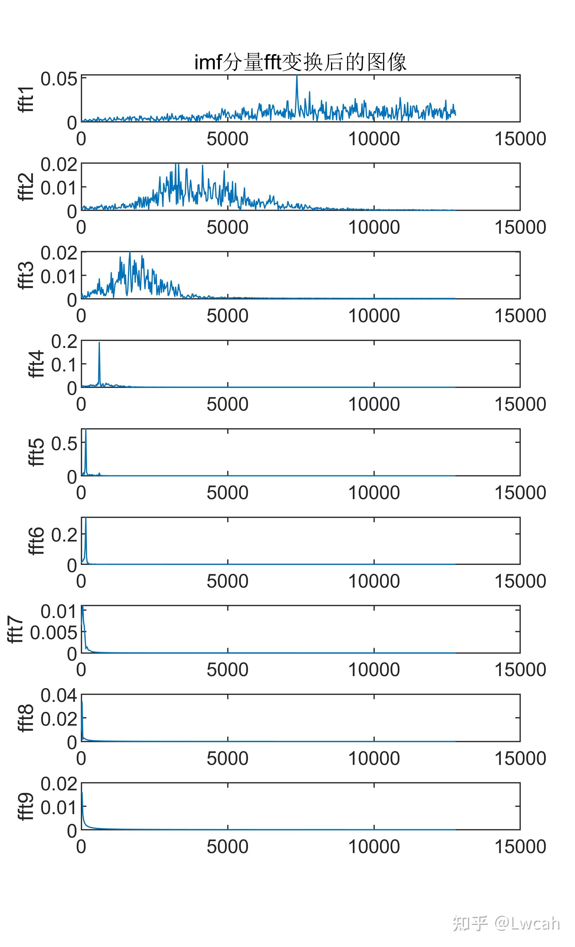 【MATLAB】VMD分解+FFT+HHT组合算法 - 知乎