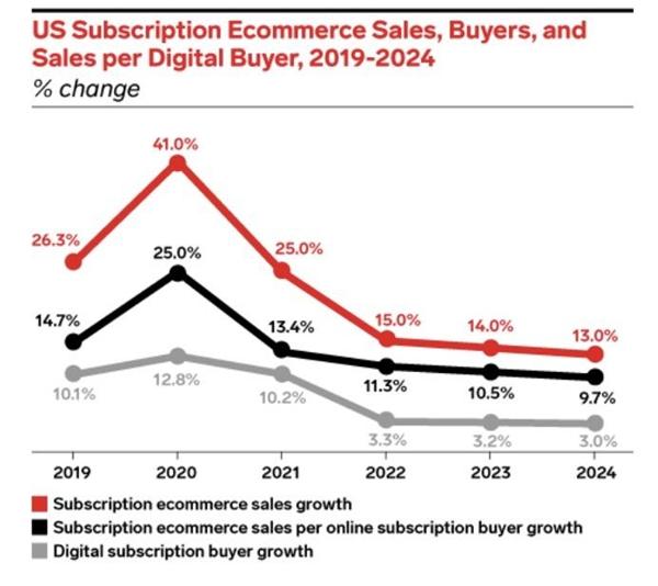 eMarketer 预测 2022 美国订阅电商销售额将提升 15%，与店匠科技共同解读三大优势 - 知乎