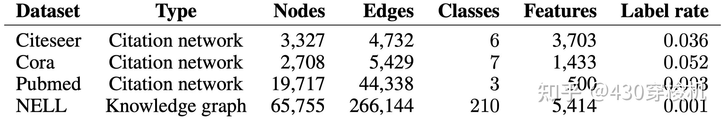 ICLR'17 - Semi-supervised classification with graph convolutional networks - 知乎