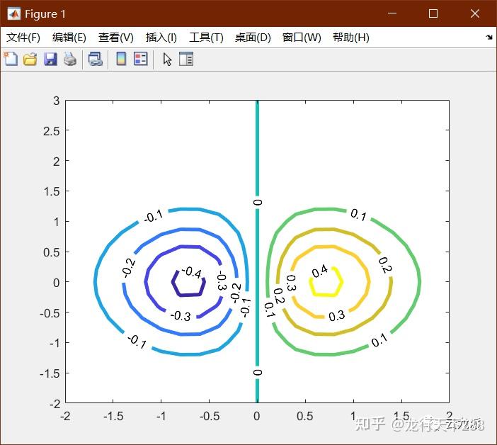 MATLAB的contour函数绘制2维等高线 - 知乎