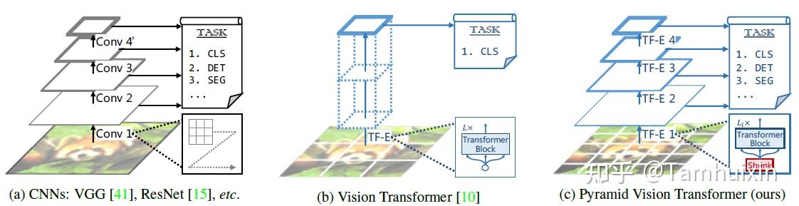 Pyramid Vision Transformer: A Versatile Backbone for Dense Prediction ...