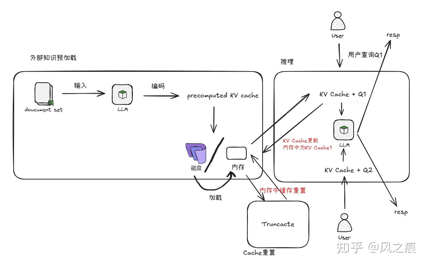 Cache-Augmented Generation（CAG）：一种新的生成增强方案 - 知乎