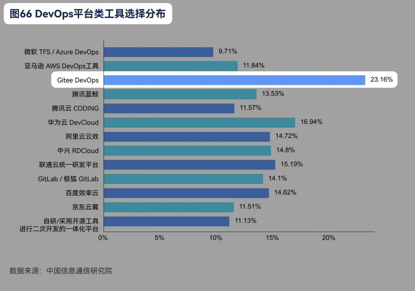 DevOps 平台首选 Gitee！2024 中国 DevOps 现状调查报告正式发布 - 知乎