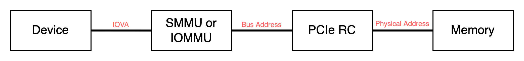 【PCIe】MMIO机制 - 知乎