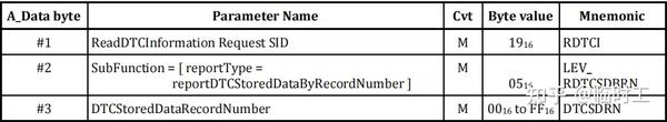 UDS ISO-14229 0x19 ReadDTCInformation (读取DTC信息) ----概况 - 知乎