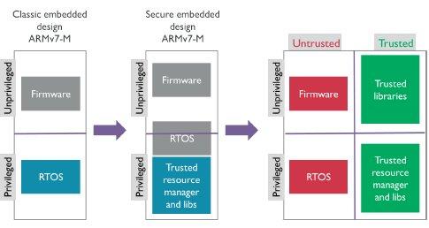 Introducing ARM Cortex-M23 and Cortex-M33 Processors with TrustZone for ARMv8-M - 知乎