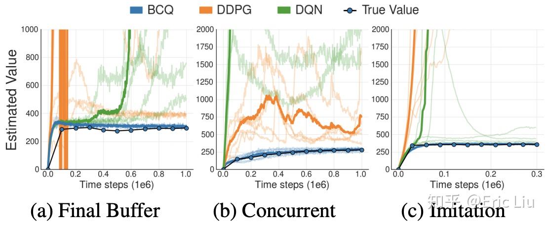 【论文笔记】Batch-Constrained deep Q- Learning(BCQ) - 知乎