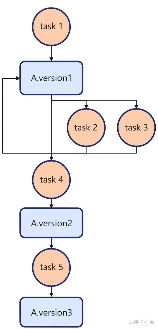 鸿蒙HarmonyOS应用开发之FFRT 开发指导 - 知乎