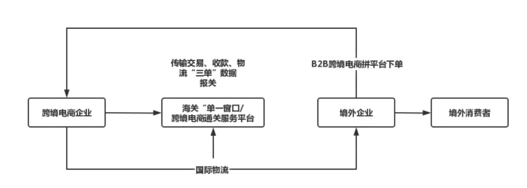 9610、9710、9810、1210几种跨境电商通关模式该如何选择？1210成为国货出海新选择 - 知乎